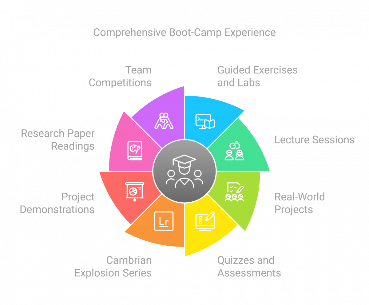 Large Language Models Bootcamp - SupportVectors AI Labs